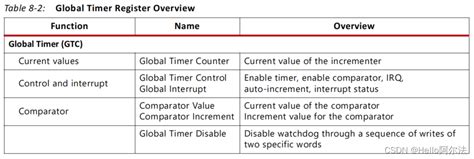 【zynq】zynq7000 全局定时器及其驱动示例 zynq 7000sdk定时器使用 csdn博客