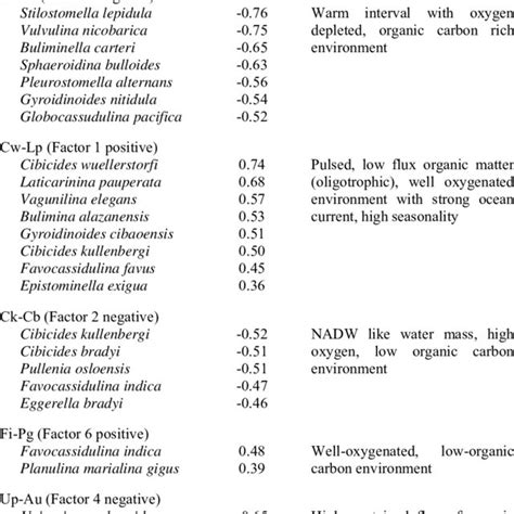 Benthic Foraminiferal Biofacies And Their Interpreted Environments At Download Table