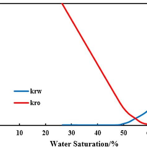 Relative Permeability Curve Of Depleted Development Model Download Scientific Diagram