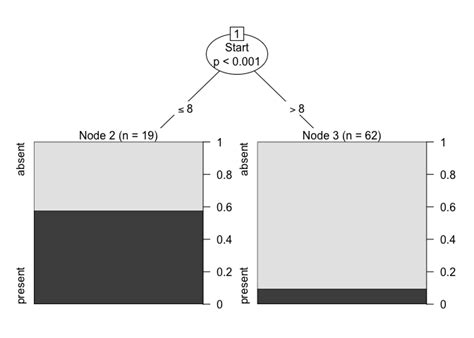 R Add Horizontal Line To Terminal Barplots In Party Partykit Trees Stack Overflow
