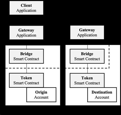 Compoenet Diagram Which Way Do The Intefaces Flow Diagram