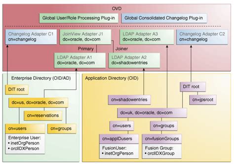 Preparing Directories Other Than Oracle Internet Directory