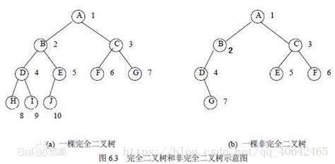 判断一颗二叉树是不是完全二叉树 不完全二叉树的定义 csdn博客