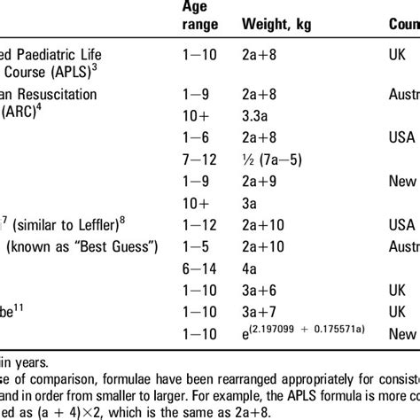 Existing Age Based Weight Estimation Rules Download Table