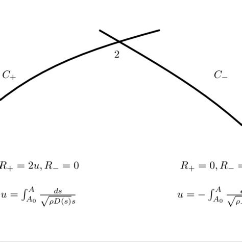 The Forward And Backward Waves Starting From The Points 1 And 3 Travel