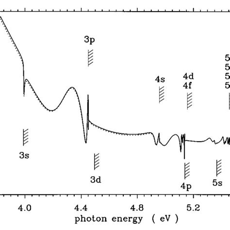 Calculated Total Photodetachment Cross Section For Li For Photon Download Scientific Diagram