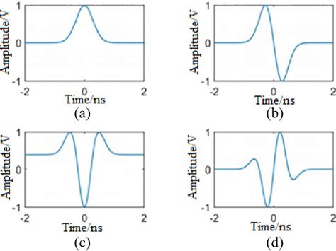 A Gaussian Pulse Waveform B Gaussian First Order Pulse Waveform
