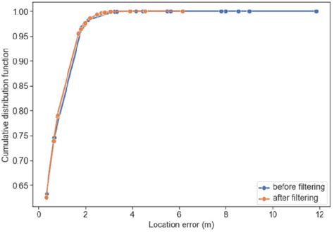 Figure 1 From A Low Cost Indoor Positioning System Using Bluetooth Low Energy Semantic Scholar