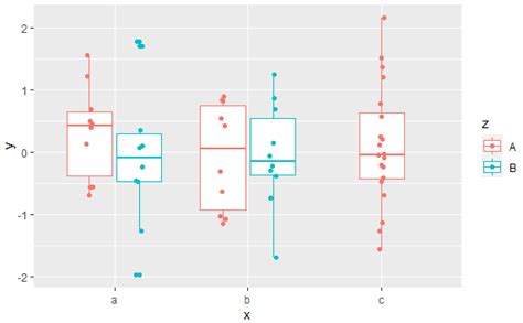 R Jitter And Dodge Points On Boxplots With Single Factor Stack Overflow