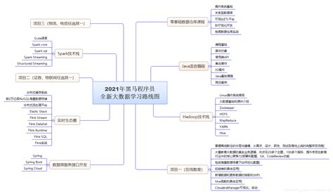 2021年全新大数据学习路线图，（含入门到精通项目学习免费教程哦） 大数据从入门到精通免费教程 csdn博客