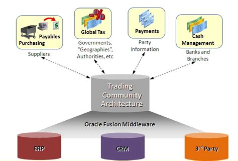 Real World Oracle Apps Oracle TCA Uptakes In Oracle Release Real World Oracle Apps Oracle TCA Uptakes In Oracle Release