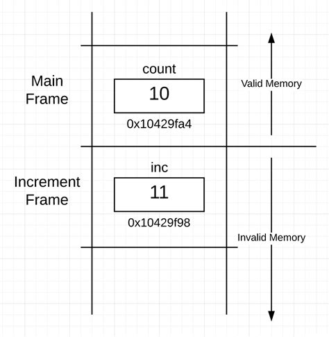 Golang 语言机制之栈和指针 ijayer
