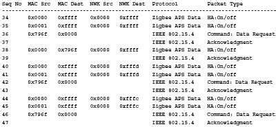 ZigBee Applications Part 4 ZigBee Addressing EE Times