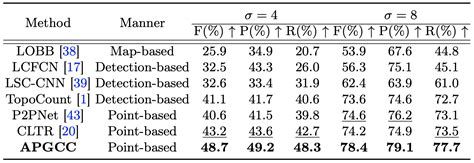 Apgcc Improving Point Based Crowd Counting And Localization Based On Auxiliary Point Guidance