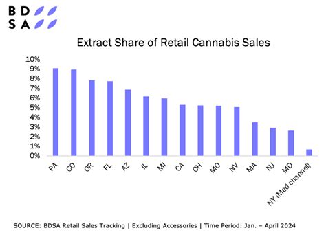 Strategies To Increase Extract Sales On 7 10 BDSA