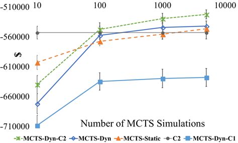 net cost comparison of c2 and all mcts variations download scientific