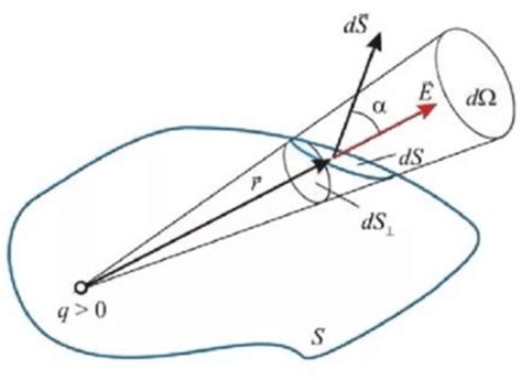 On The Explanation Of Gauss S Theorem Download Scientific Diagram