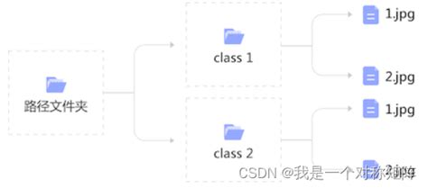 Imagenet Like数据集划分与加载imagenet解压数据集并划分类 Csdn博客