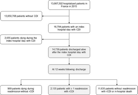 Study Flowchart CDI Clostridioides Difficile Infection RCDI Download Scientific Diagram