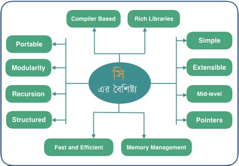 সি প্রোগ্রামিং ল্যাংগুয়েজ সি প্রোগ্রামিং টিউটোরিয়াল