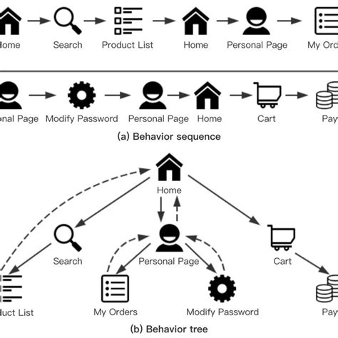 A Running Example For Behavior Tree Construction The Sub Figure A Download Scientific