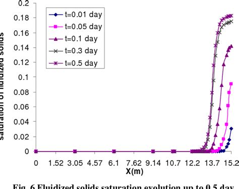 Figure 6 From A Multiphase Flow Approach To Modelling Sand Production Using Finite Elements