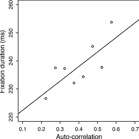 Fixation Duration Ms As A Function Of Auto Correlation Of The Fixated
