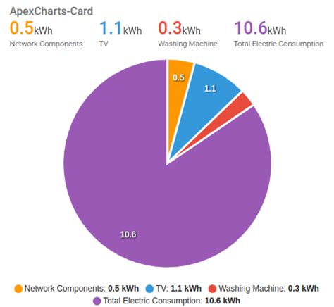 ApexCharts Card A Highly Customizable Graph Card Dashboards Frontend Home Assistant