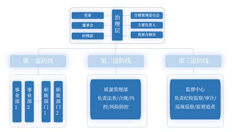 华东区域“三道防线”及合规组织架构