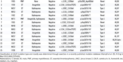Demographic Features And Mutation Profiles In 15 Et And Pmf Patients Download Table