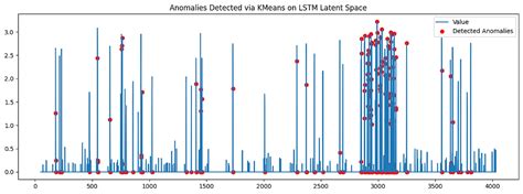 Anomaly Detection In Sequential Data Using Lstm Autoencoder And Kmeans Clustering Unsupervised