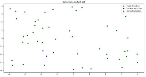 fraud detection applying unsupervised learning techniques by mauro