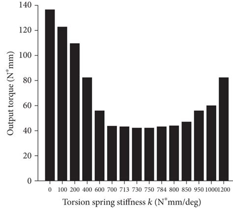 Average Required Output Torque For Different Stiffness In One Cycle