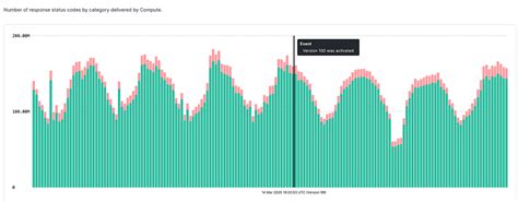 Track Apps Deployments In Prometheus Gitlab Ci Job By Developers