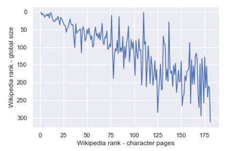 Illustration Of The Poor Correlation Between Wikipedias Ranked By Their Download Scientific