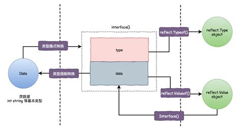 golang基础6 反射