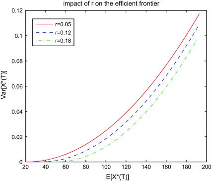 Efficient Frontier For Different R Download Scientific Diagram