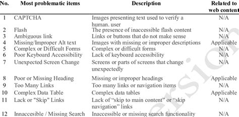Items With A High Rate Of Accessibility Issues Applied To Online Download Scientific Diagram
