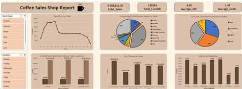 jayesh singh on linkedin dataanalytics datavisualization coffeeshop