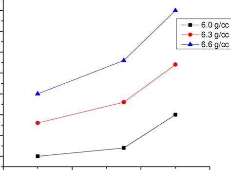 Effect Of Sintering Temperature On Micro Hardness Of Atomized Iron
