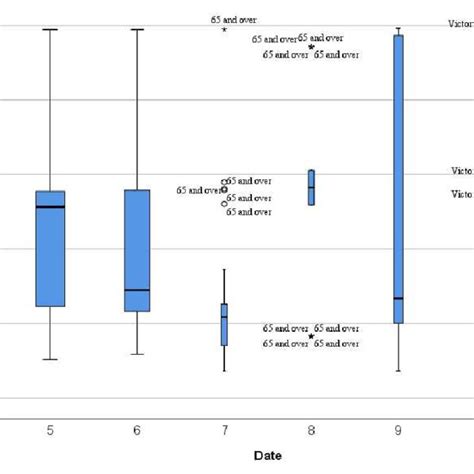 Scatter Boxplot And Error Bars Kept Distance From People Social