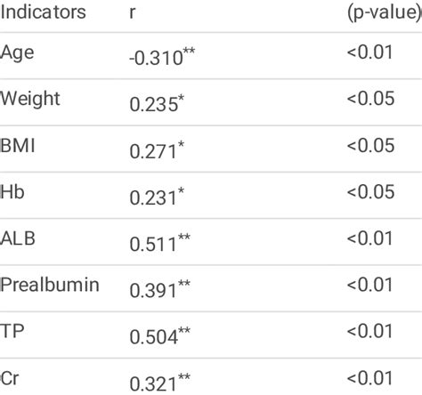 Regression Analysis Of Factors Inuencing Pha In Hd Group Patients
