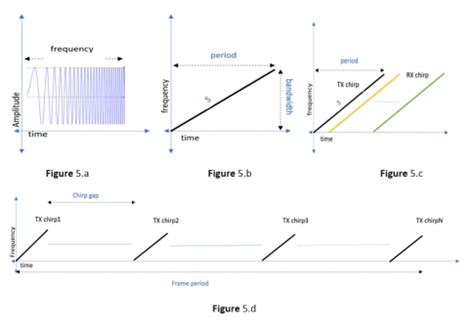Understanding MmWave RADAR Its Principle Applications