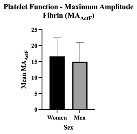 Asa The Impact Of Sex On Platelet Reponses To Aspirin In Patients With Peripheral Artery Disease