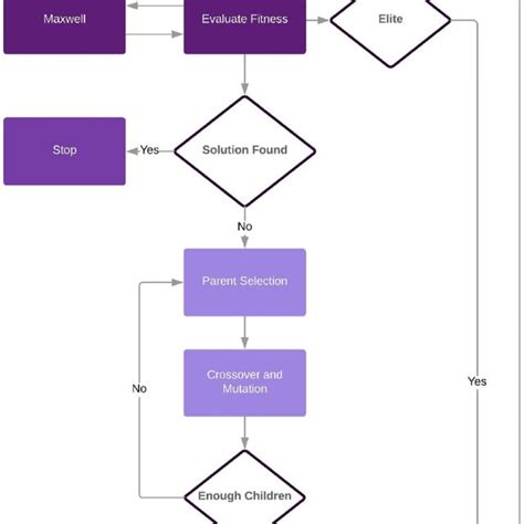 life cycle of genetic algorithmic program download scientific diagram