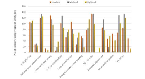 Types Of Adaptation Strategy Option Used By The Farmers Download Scientific Diagram