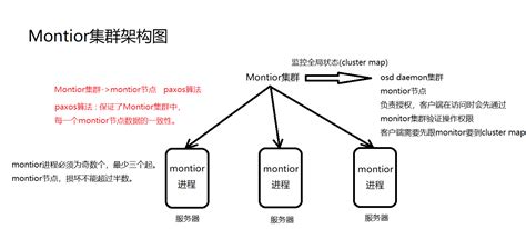 Ceph分布式存储 原理 架构图详解