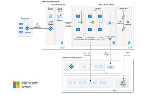 Sap S4hana In Linux On Azure Azure Look