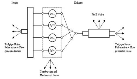 1 Shows Schematic Of Engine Noise Sources 1 Download Scientific Diagram