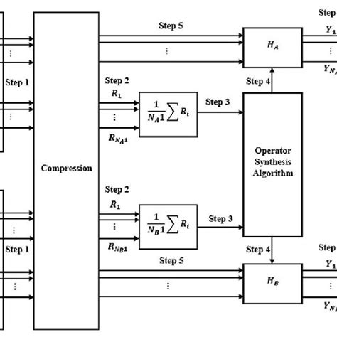 The Overall Process Of The Adaptive Orthogonal Transform Method Figure